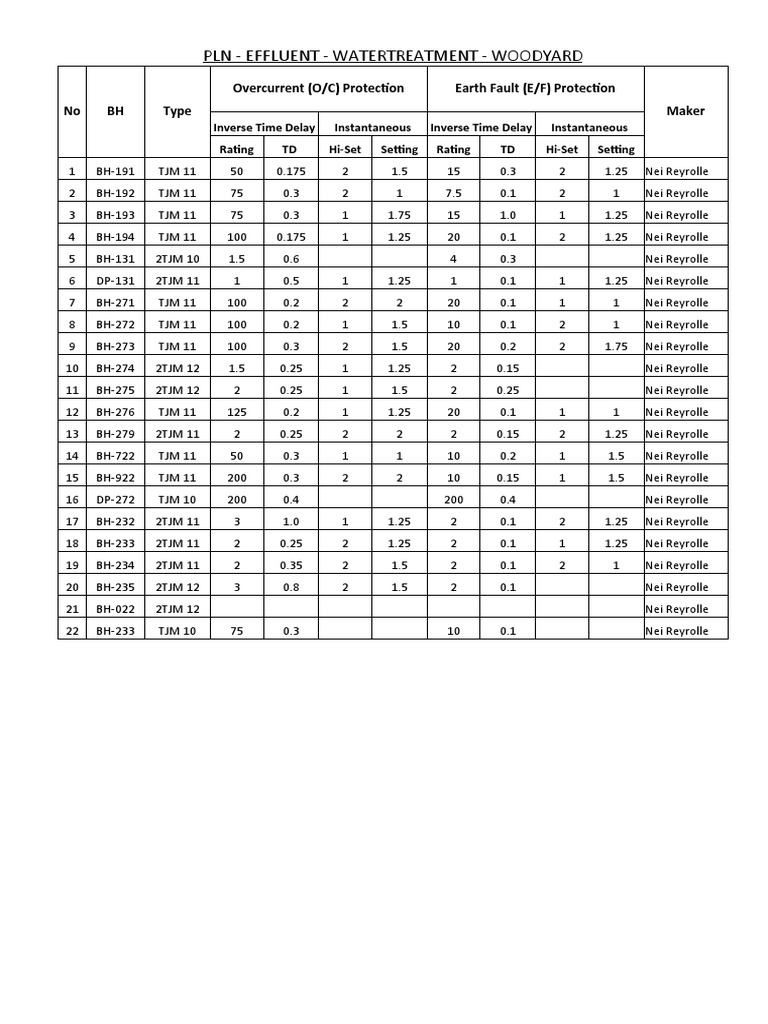 Protection Relay Setting BH 12kV and MDP 380V | PDF | Companies ...