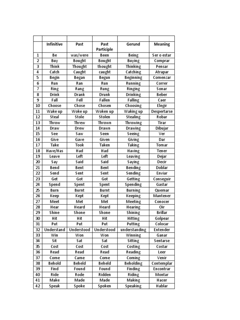 Infinitive Past Past Participle Gerund Meaning | PDF