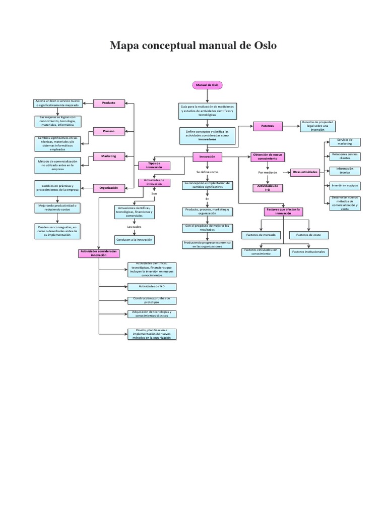 Actividad Manual De Oslo S Descargar Gratis Pdf Innovación