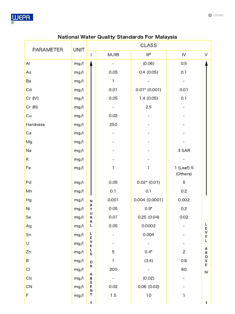 National Water Quality Standards and Classification System for Malaysia ...