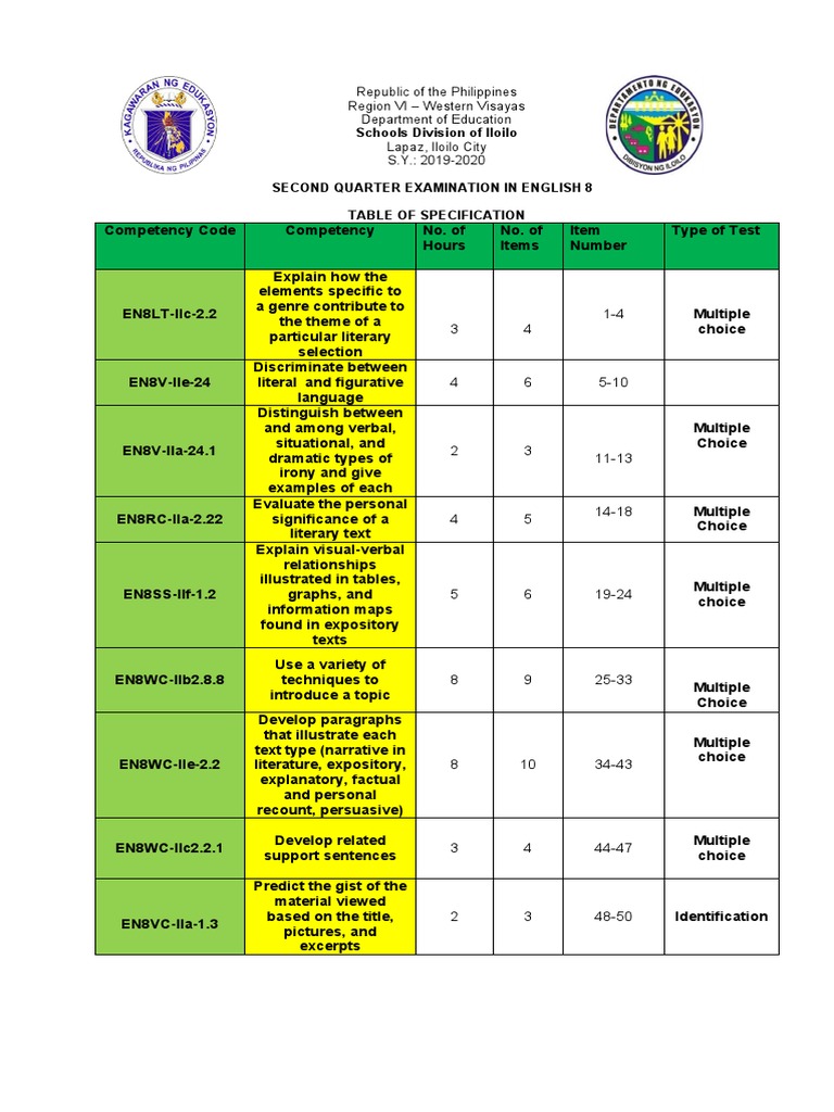 TOS 2nd QRTR Eng8 | PDF | Human Communication | Cognitive Science