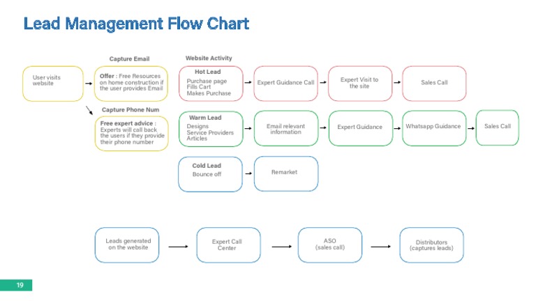 Lead Management Process Flow Chart | PDF