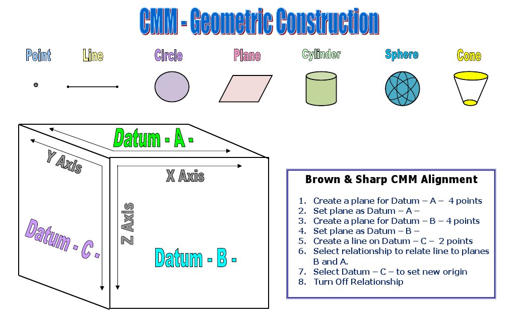 Brown & Sharp Reflex CMM Alignment | PDF