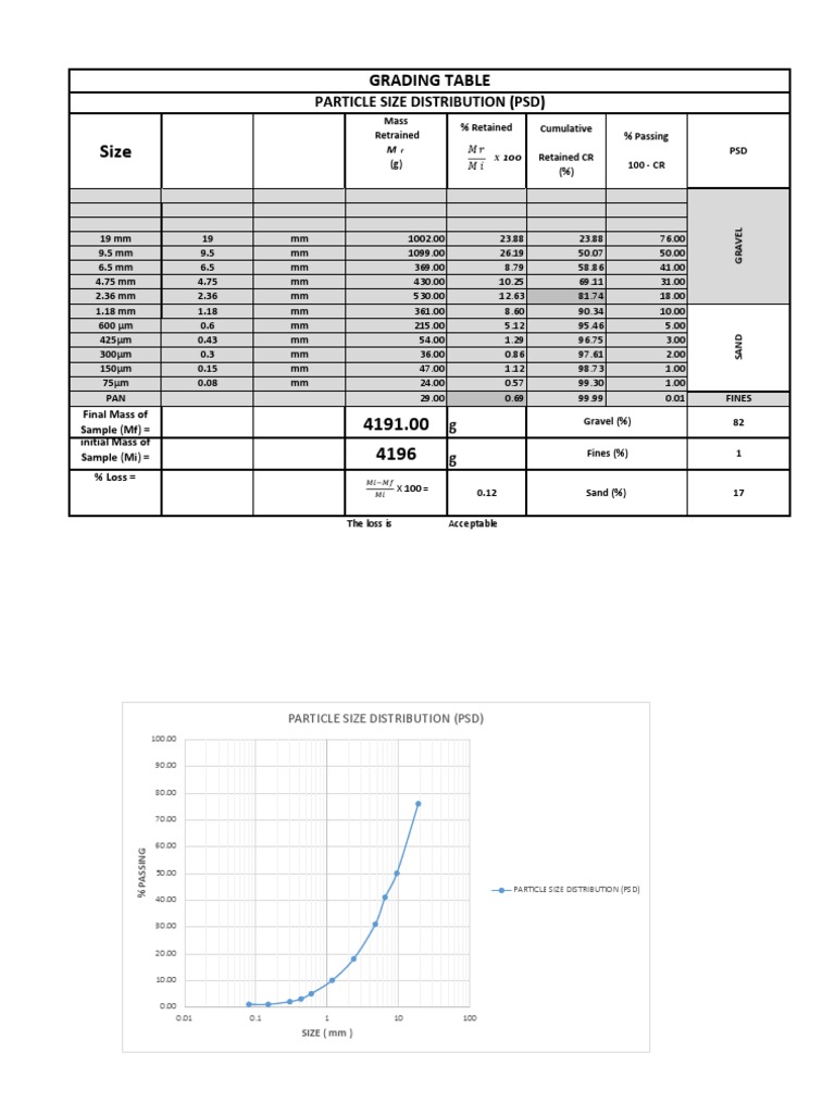 Grading Table: Particle Size Distribution (PSD) | PDF | Particle Size ...