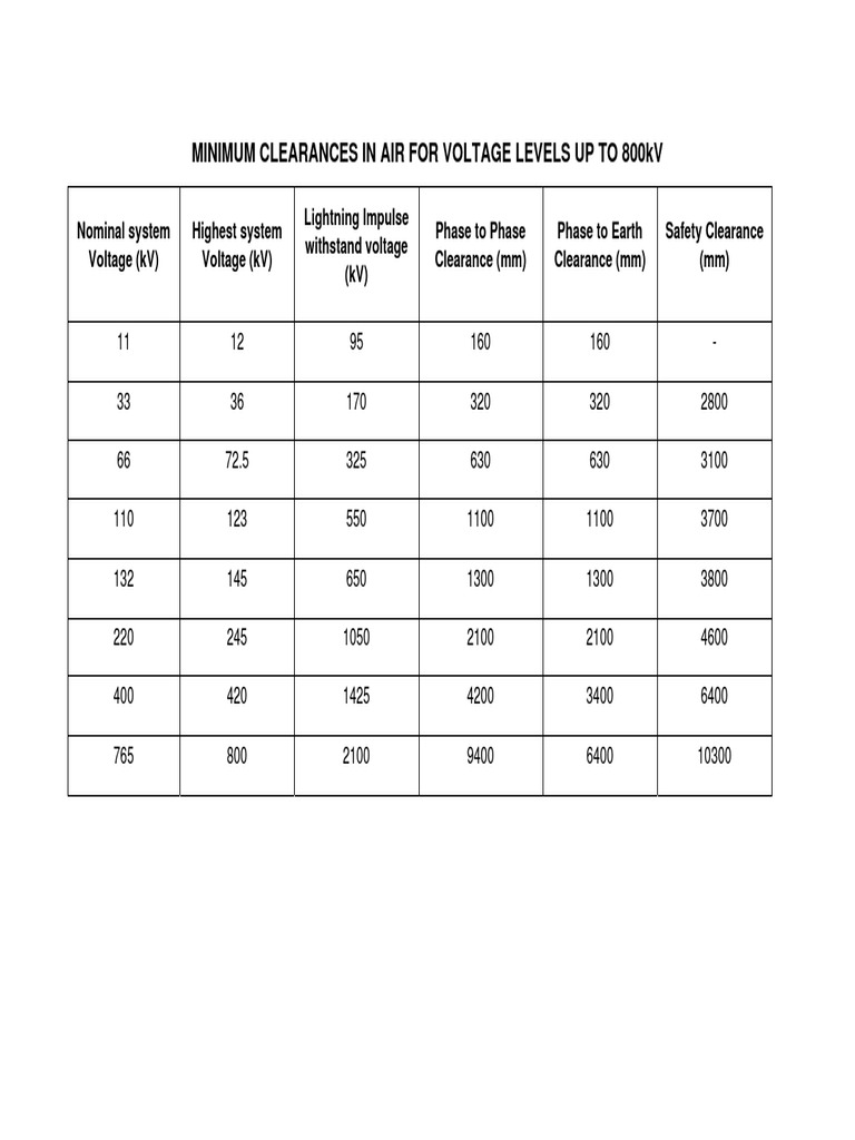Minimum Electrical Clearances Chart | PDF
