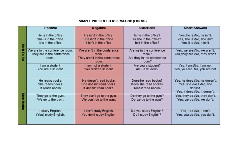 Simple Present Tense Matrix (Forms) Positive Negative Questions Short ...