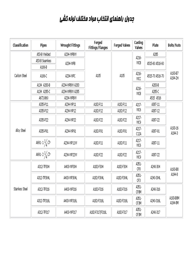 Piping Material Selection Table | PDF | Pipe (Fluid Conveyance) | Steel