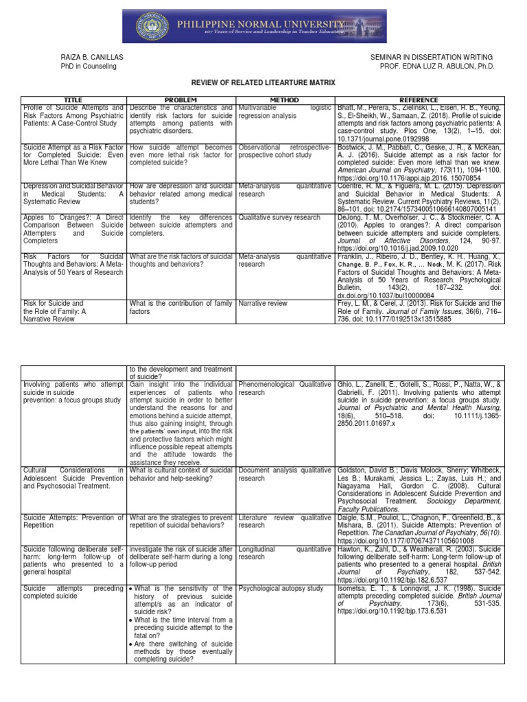 RRL Matrix | PDF | Suicide | Self Harm