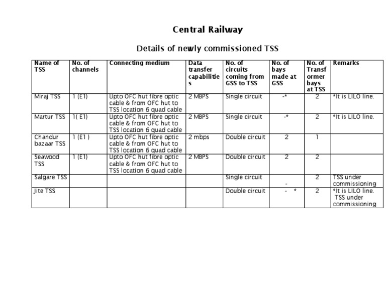Central Railway: Details of Newly Commissioned TSS | PDF