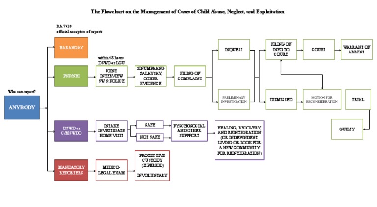 Module 4. Session 1. Activity 4. Flowchart On The Management of Cases of Child Abuse, Neglect ...