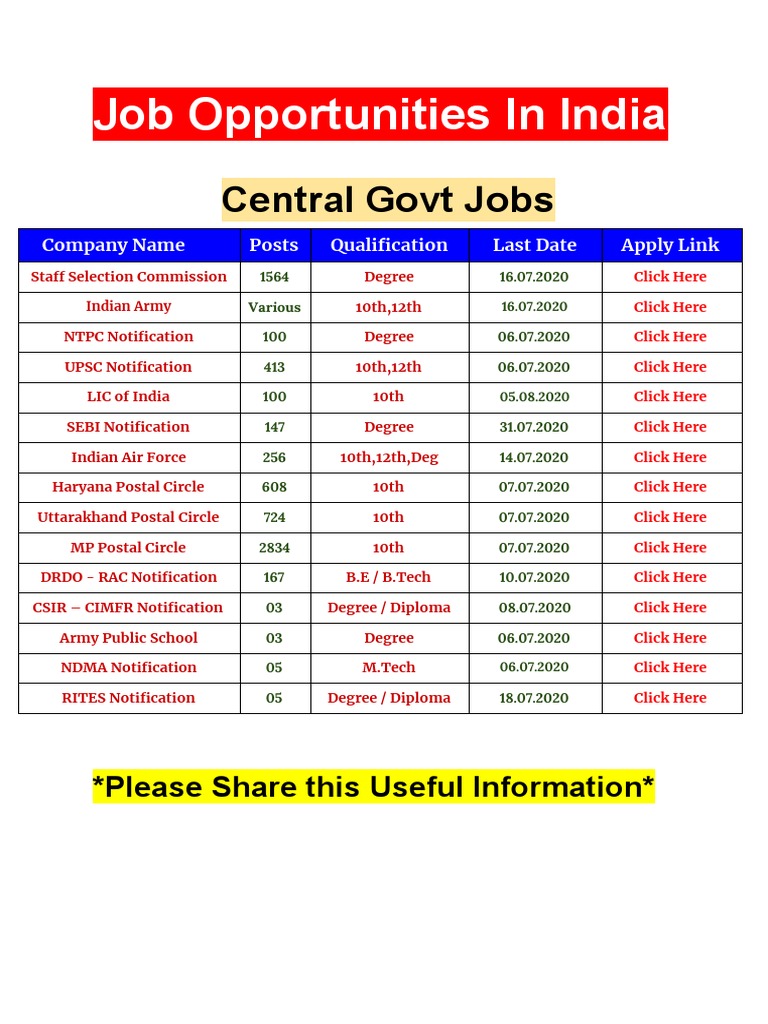 Job Opportunities in India | PDF | Career And Technical Education ...
