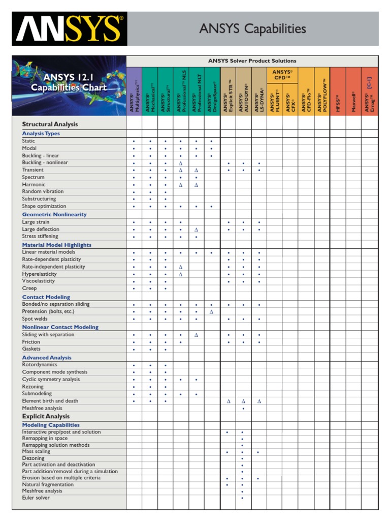 Ansys Capabilities 12.1 PDF | PDF | Fluid Dynamics | Chemical Engineering