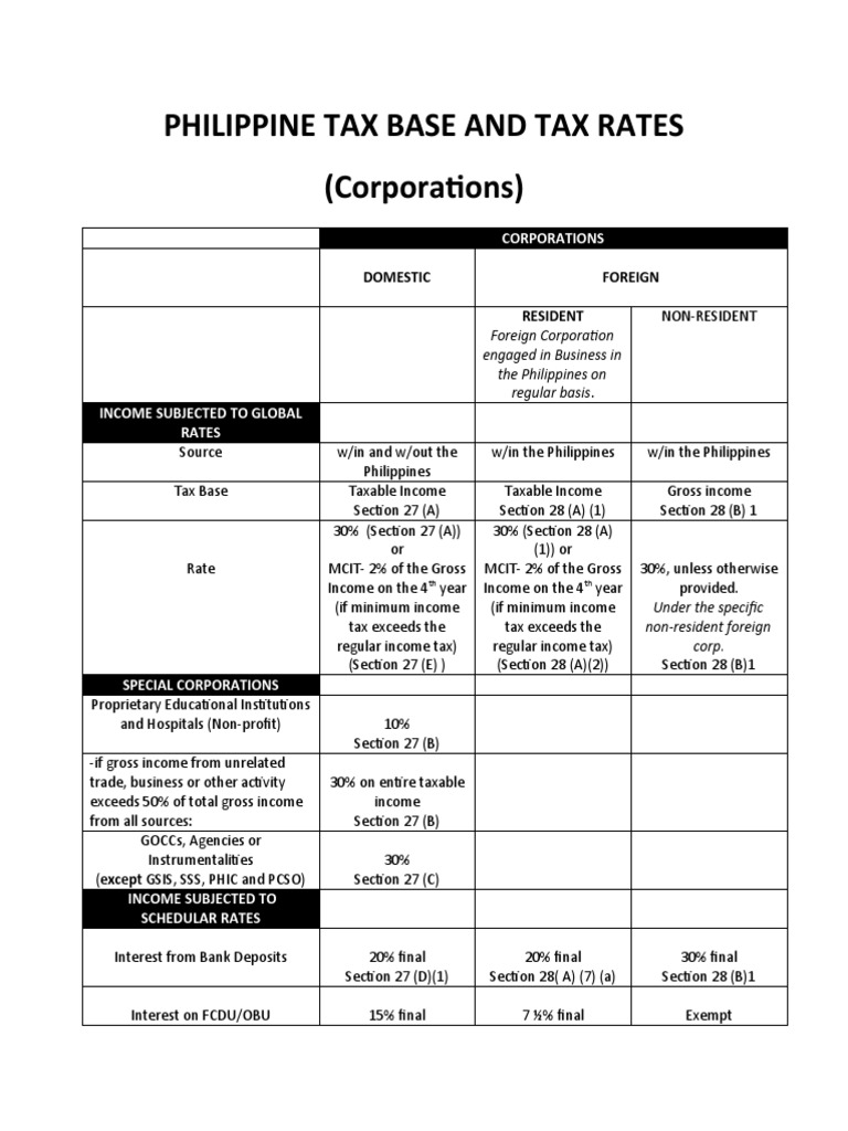 Philippine Tax Base and Tax Rates (Corporations) | Download Free PDF ...