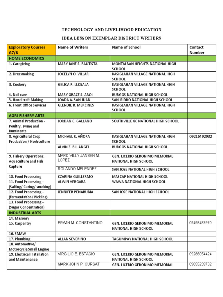 List of Idea Lesson Exemplar Writers in Tle | PDF | Food Industry | Hobbies