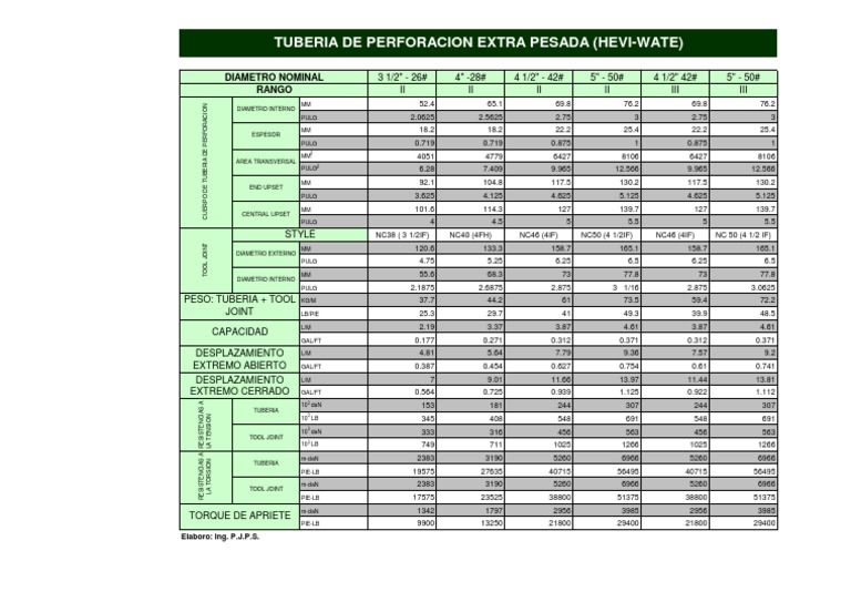 Tabla TP Hevi Wate | PDF