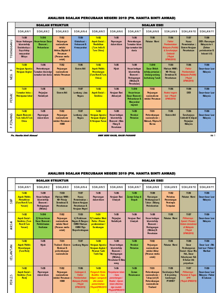 Analisis Trial SPM Negeri (Sejarah) | PDF