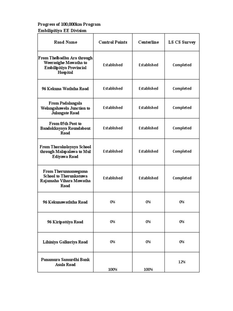 Survey Progress at 26th Hmay | PDF | Transport