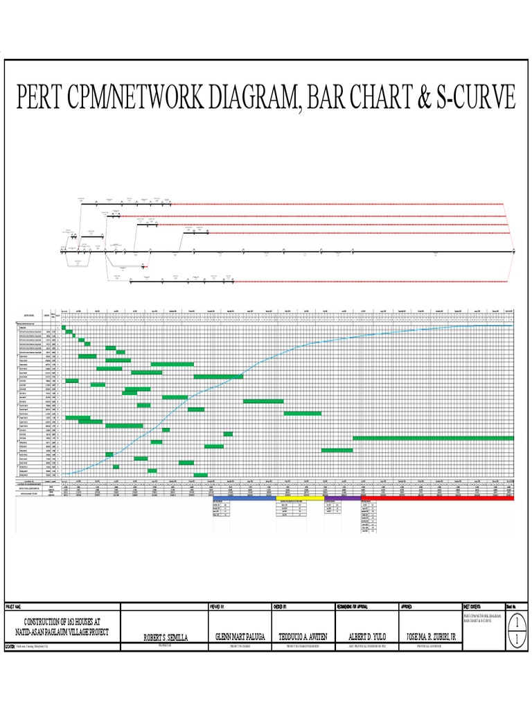 Pert Cpm/Network Diagram, Bar Chart & S-Curve | Download Free PDF ...