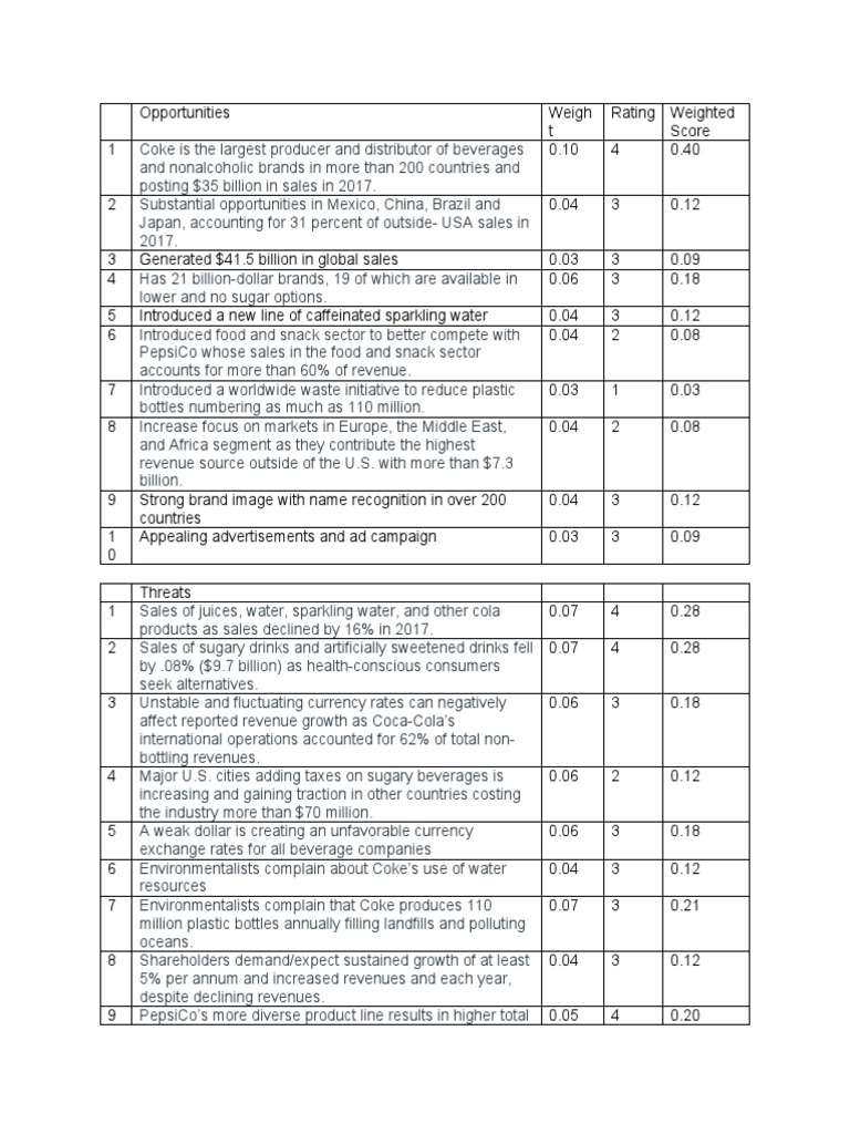 External Factor Evaluation For Coca-Cola | PDF | Coca Cola | Pepsi Co
