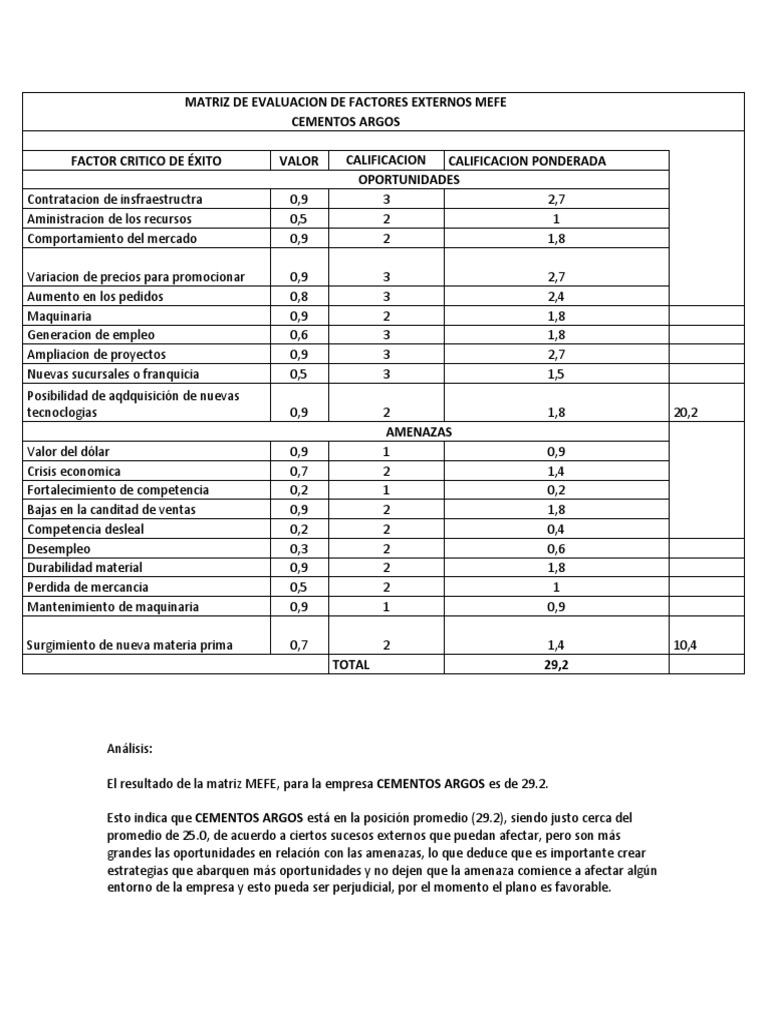 Matriz de Evaluacion de Factores Externos Mefe | PDF | Economias | Macroeconómica