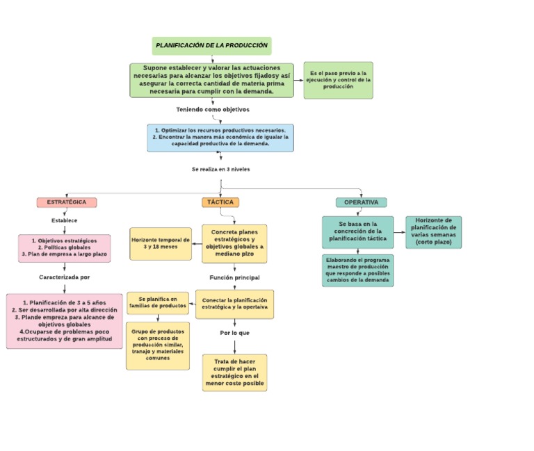 Mapa Conceptual Ejercicio 1 Gestion de Las Operaciones | PDF ...