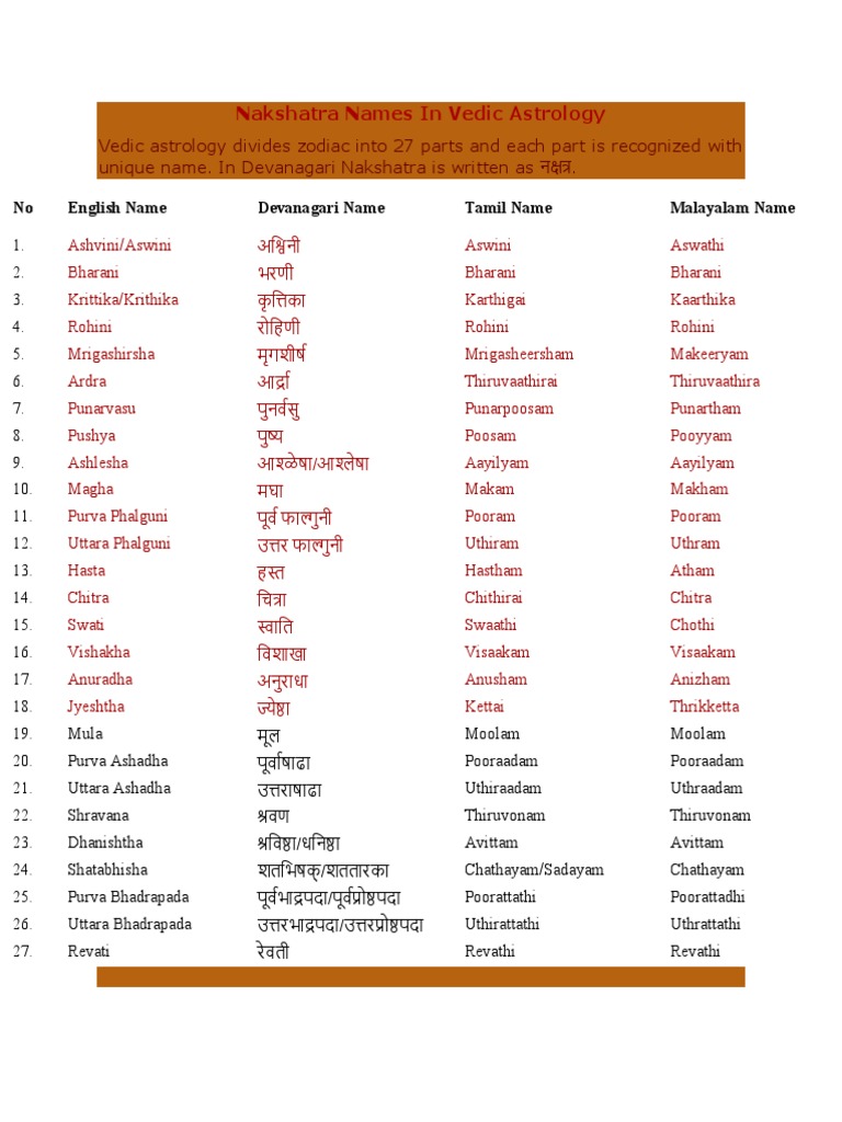 Nakshatra Names PDF | PDF | Ancient Astronomy | Astrology