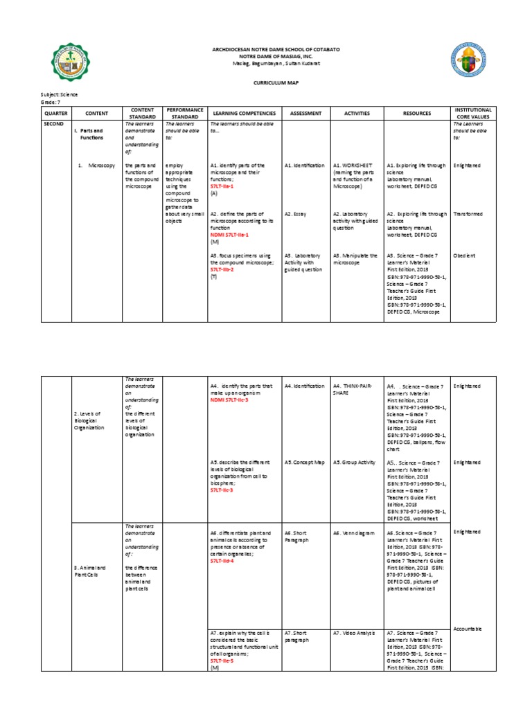 Cur Map Sci.7 Q2 | PDF | Ecosystem | Microscope
