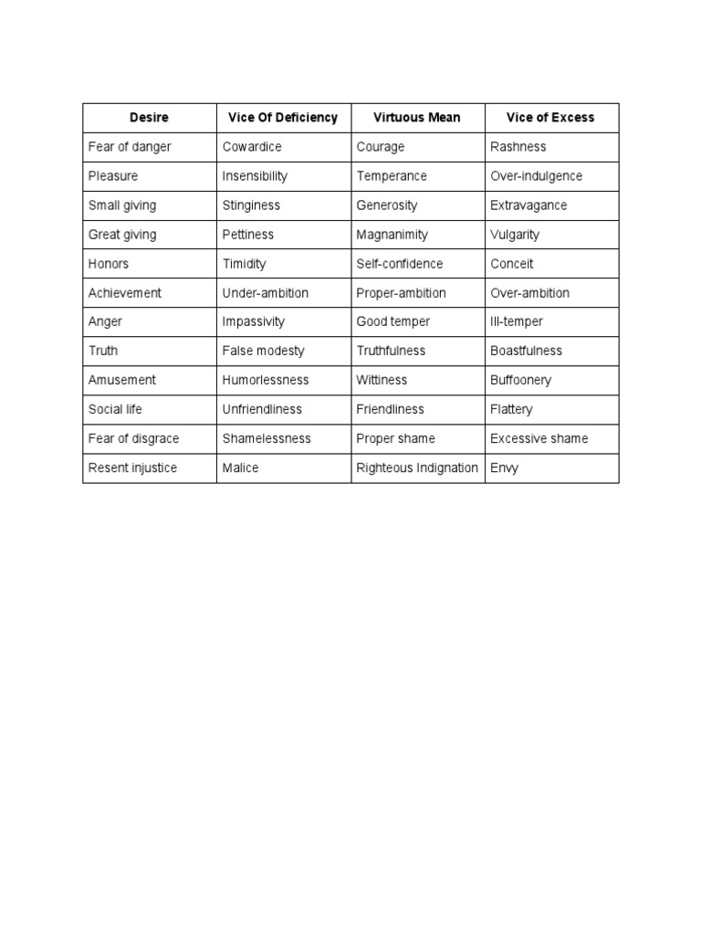 Virtuous Mean and Vices of Excess and Deficiency | PDF