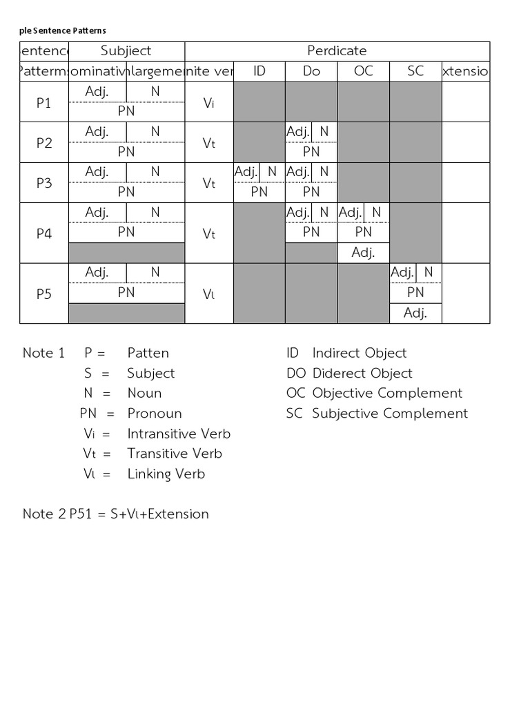 Basic Simple Sentence Patterns | PDF | Object (Grammar) | Verb