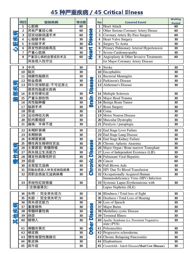 A Comprehensive List of Critical Illnesses Covered by an Insurance Plan ...