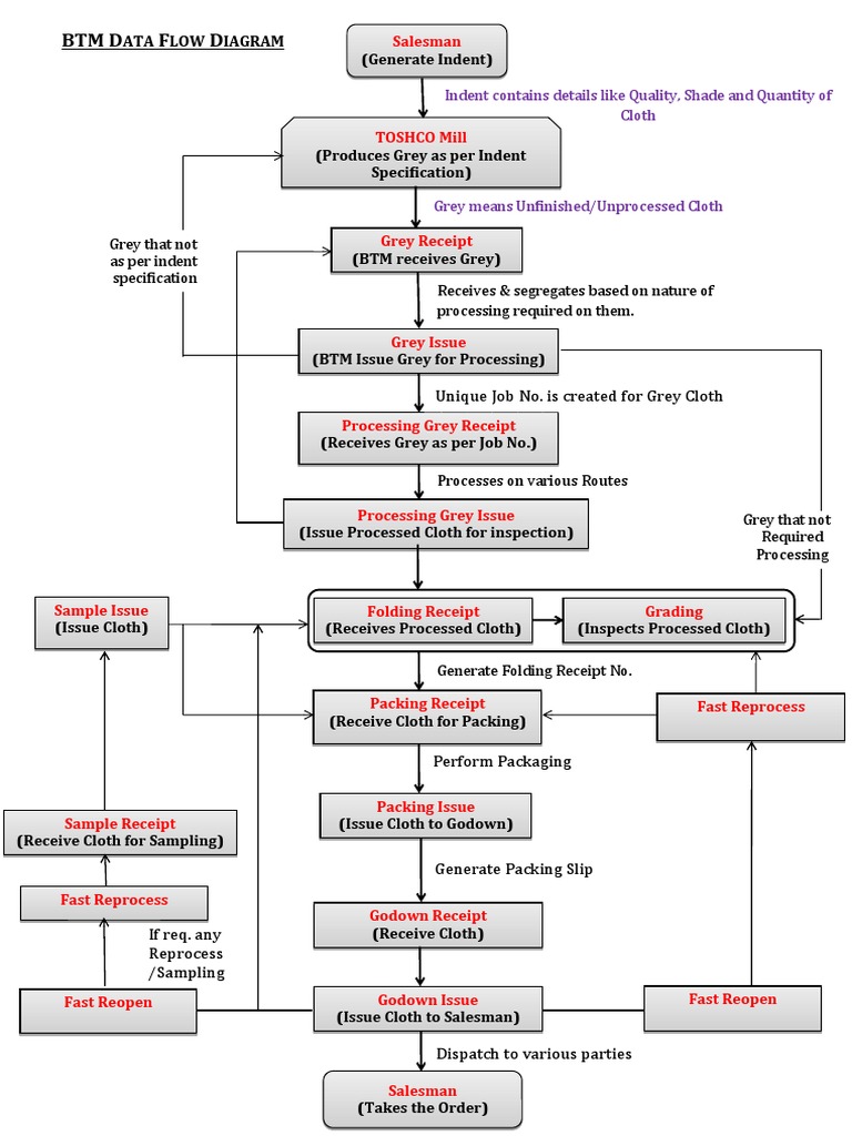 BSL Functional Flow Diagram | PDF | Receipt | Warehouse