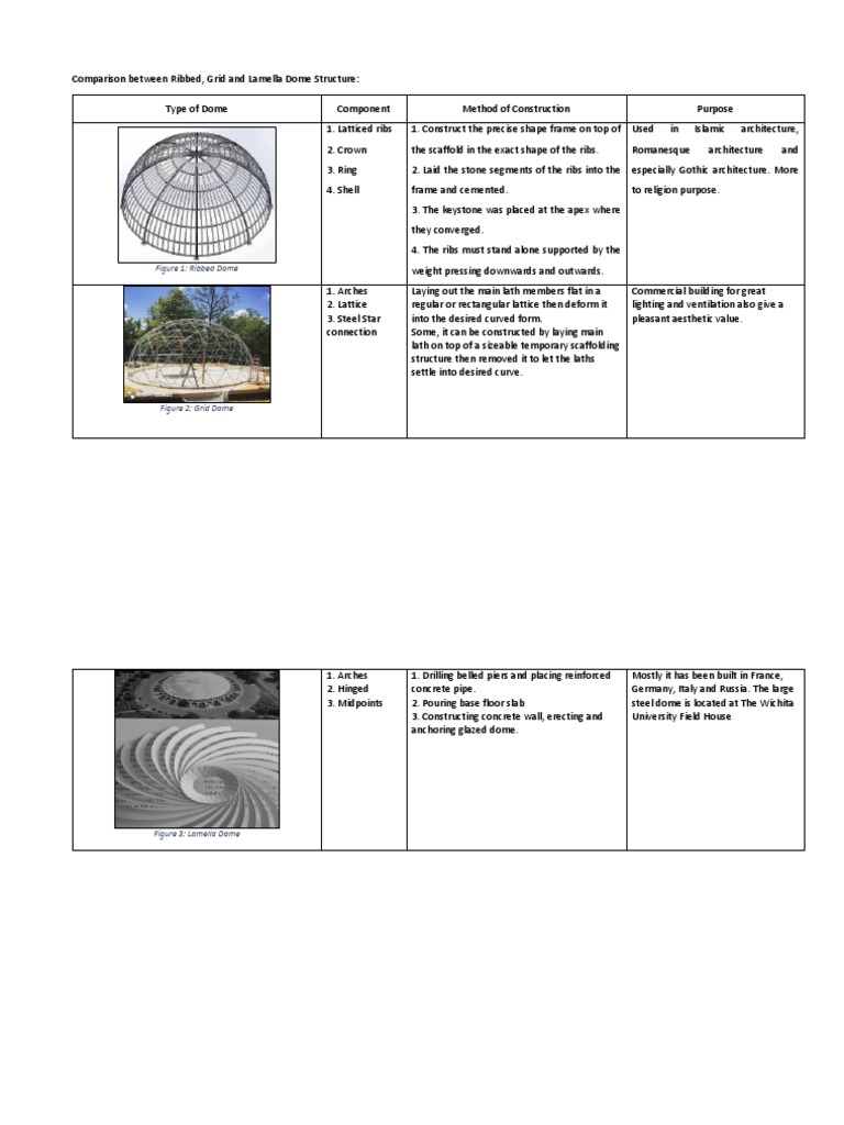 Figure 1: Ribbed Dome | PDF | Dome | Architectural Elements