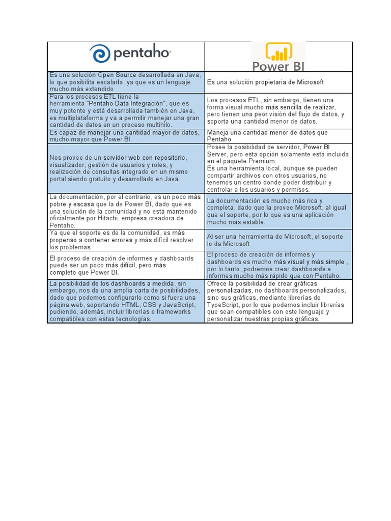 Pentaho VS Power Bi | PDF | Java (lenguaje de programación) | Microsoft