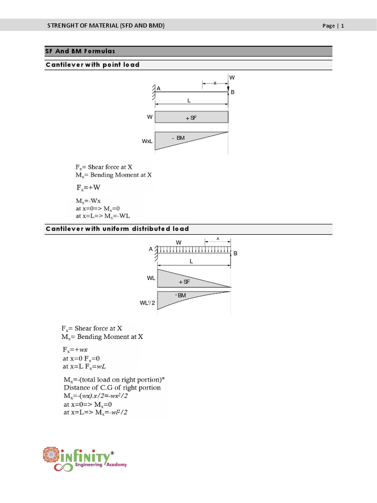 SOM - SF and BM Formulas | Download Free PDF | Bending | Strength Of ...