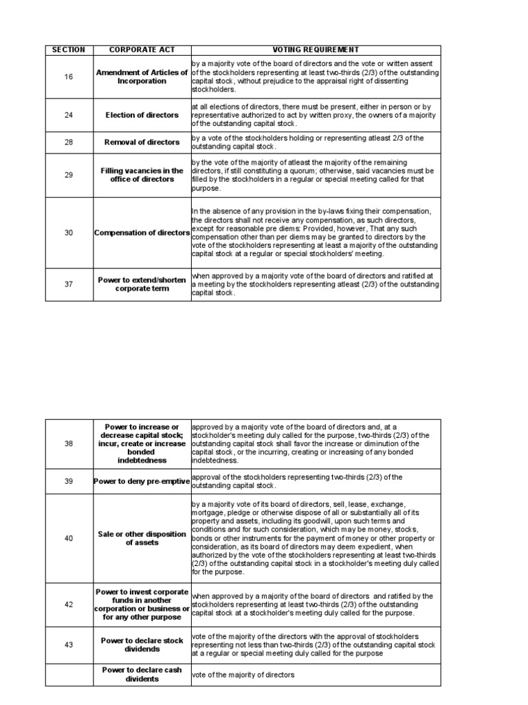 Corporate Acts Voting Requirement | PDF | Board Of Directors | Stocks