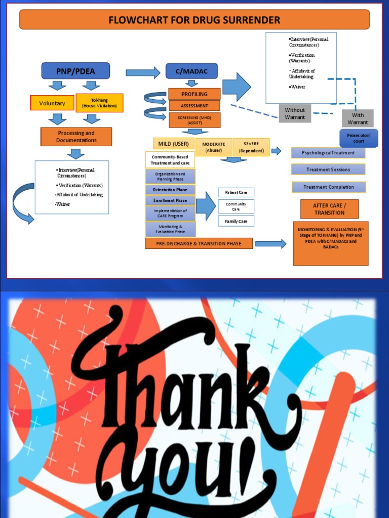 Flowchart For Drug Surrender: Pnp/Pdea | PDF | Medicine | Health Care