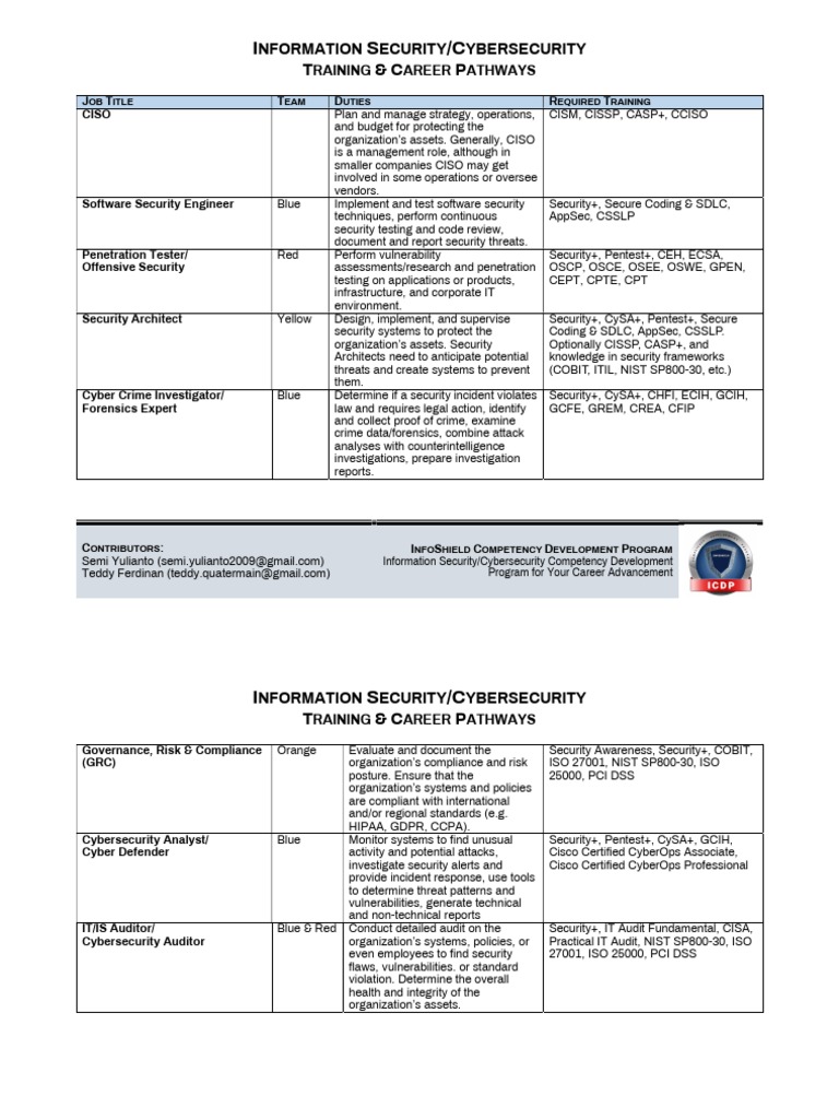 Cybersecurity Career Pathways Guide | PDF | Computer Security | Security