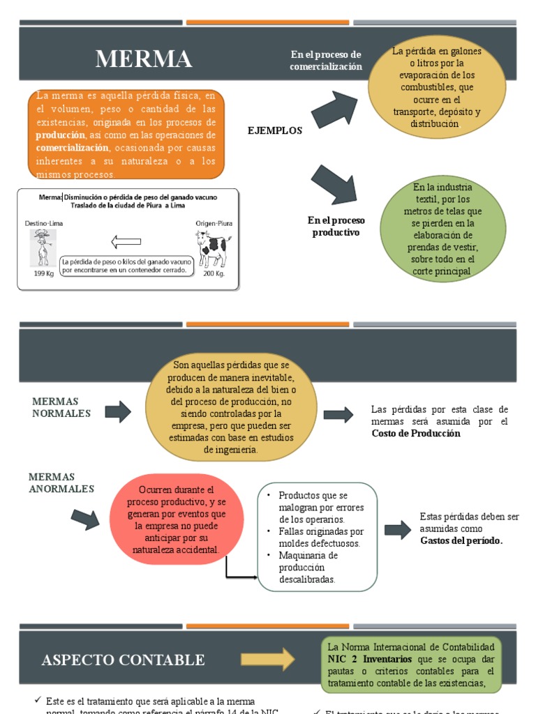 Mermas en procesos productivos y comercialización | PDF | Contabilidad ...