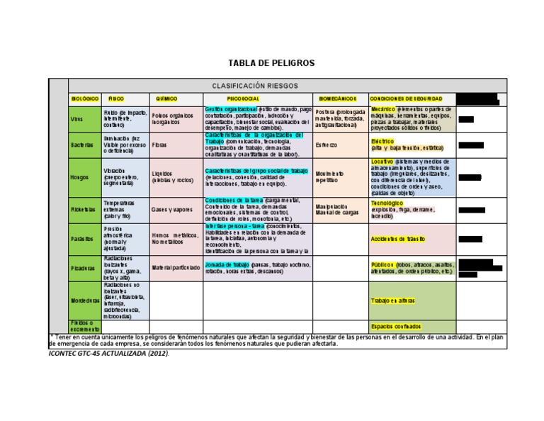 Tabla de Peligros GTC 45 Actualizada | PDF | Química | Naturaleza