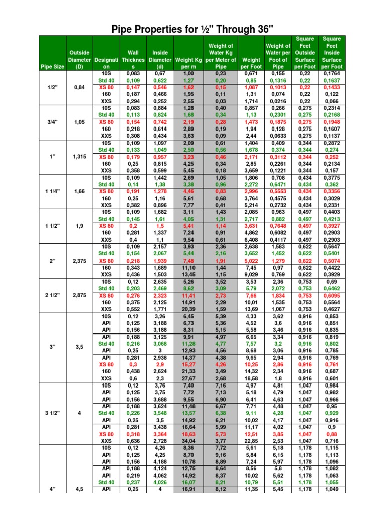 Pipe Properties For " Through 36" | PDF | Pipe (Fluid Conveyance ...