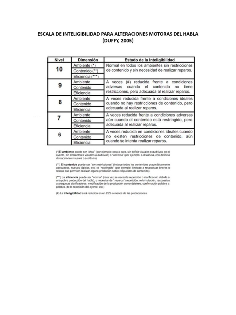 Escala de Inteligibilidad para Alteraciones Motoras Del Habla (Duffy) | PDF