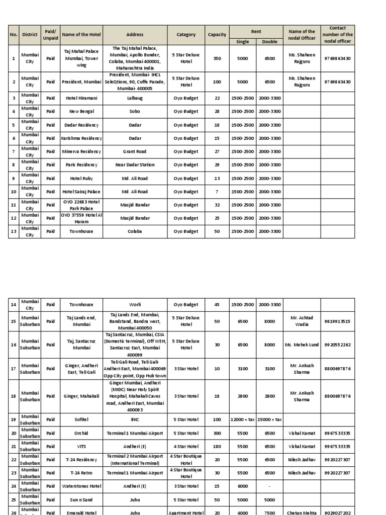 Mumbai Hotels: Names and Contacts List | PDF | Mumbai | Hospitality ...