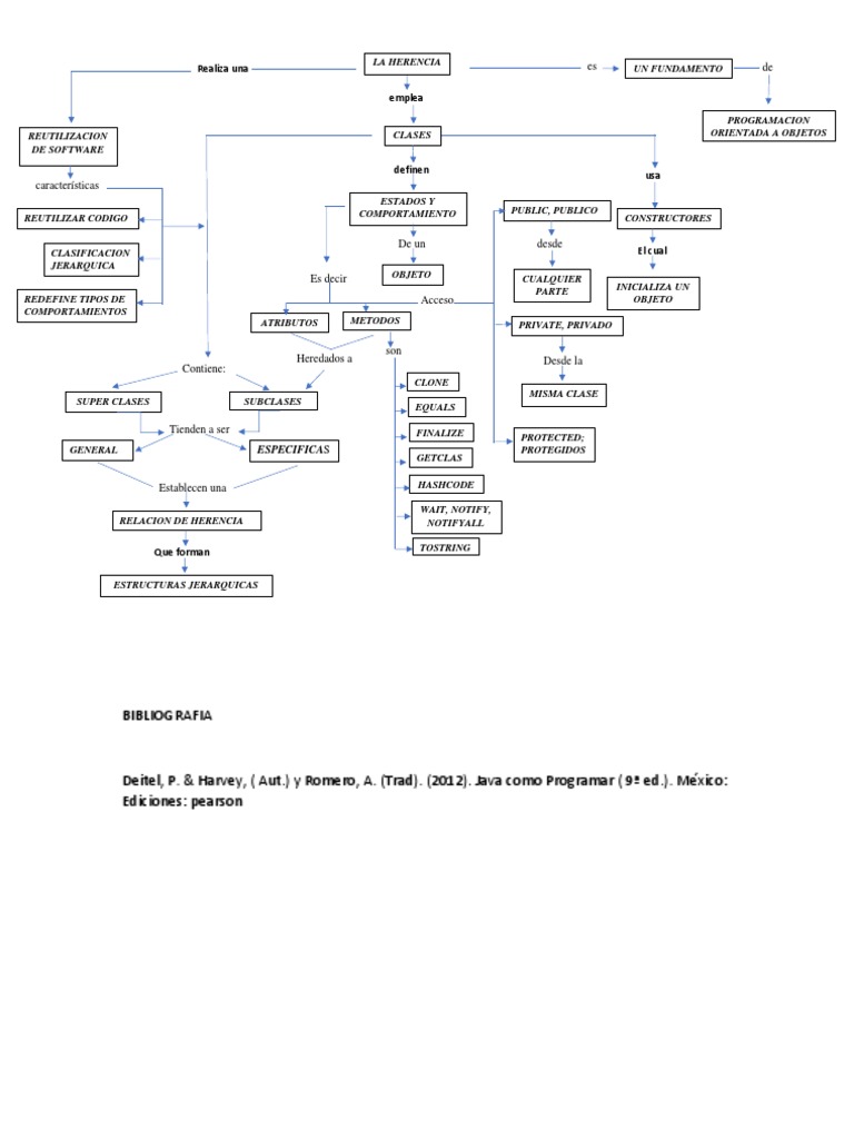 Mapa Conceptual Capitulo 9 Java | PDF | Herencia (Programación ...