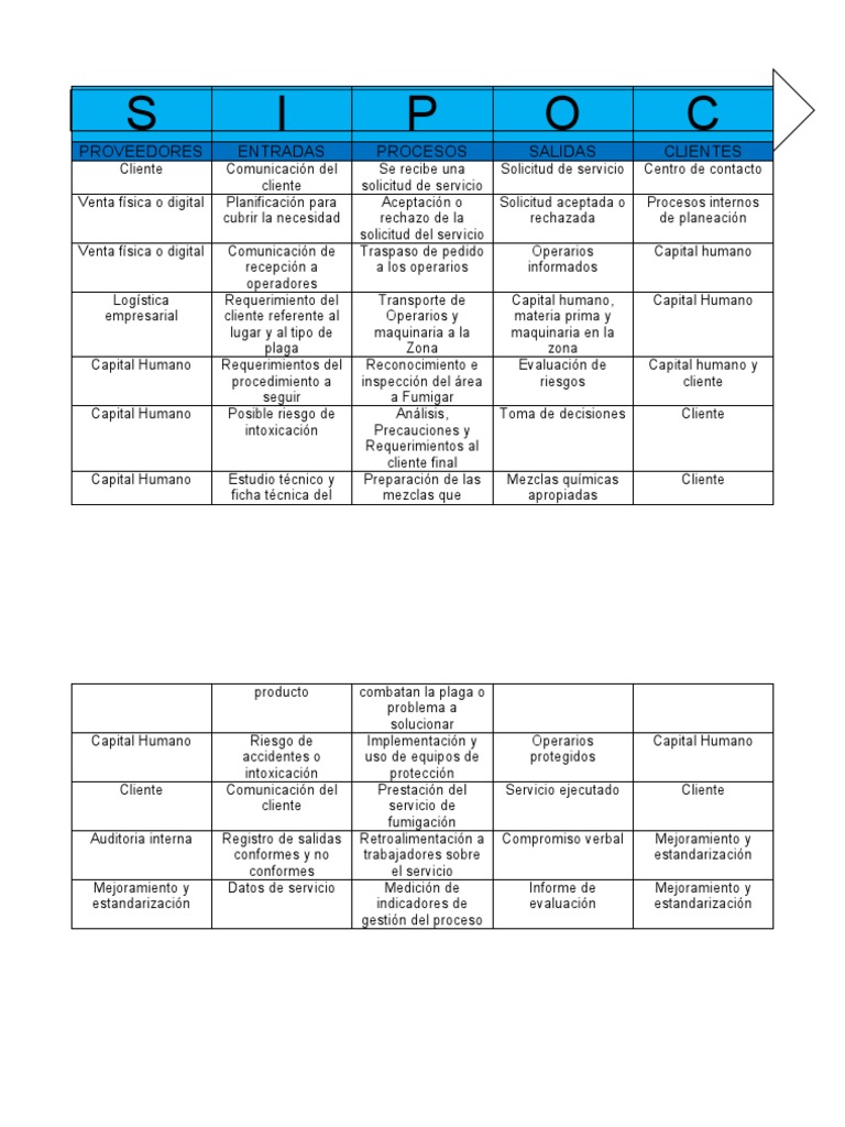 Sipoc Detallado | PDF | Logística | Planificación
