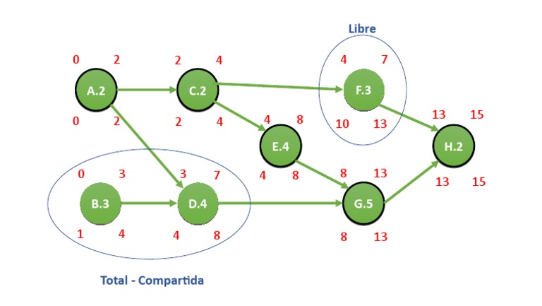 Diagrama CPM-PERT | PDF