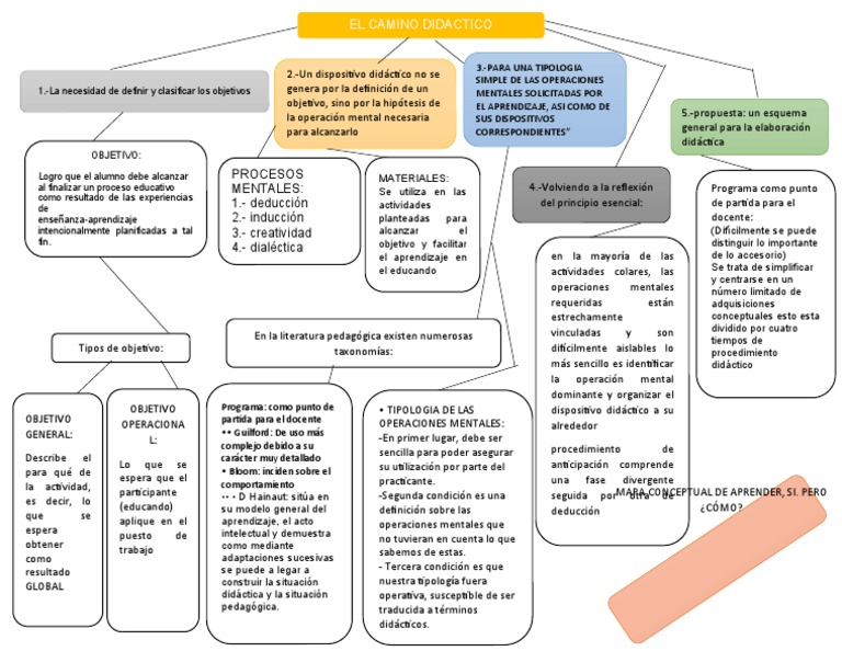 Mapa Conceptual del Aprendizaje Didáctico | PDF | Teoría de la ...