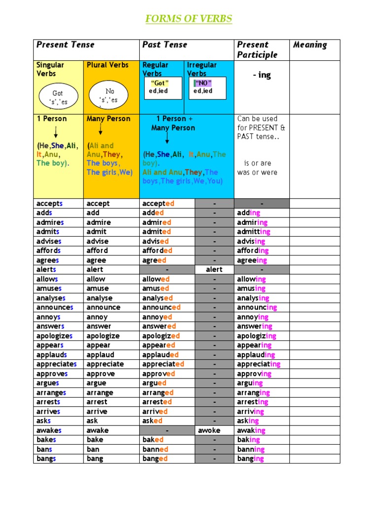 Forms of Verbs: Present Tense Past Tense Present Participle Meaning ...