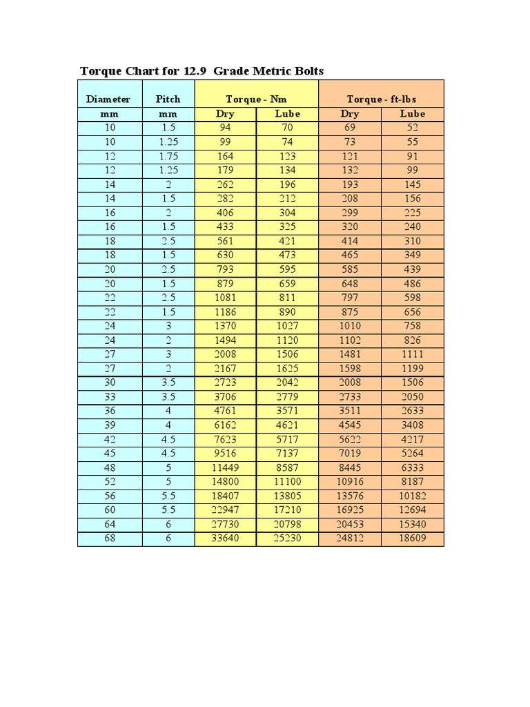 Torque Chart For 12.9 Grade Bolts | PDF | Nut (Hardware) | Screw