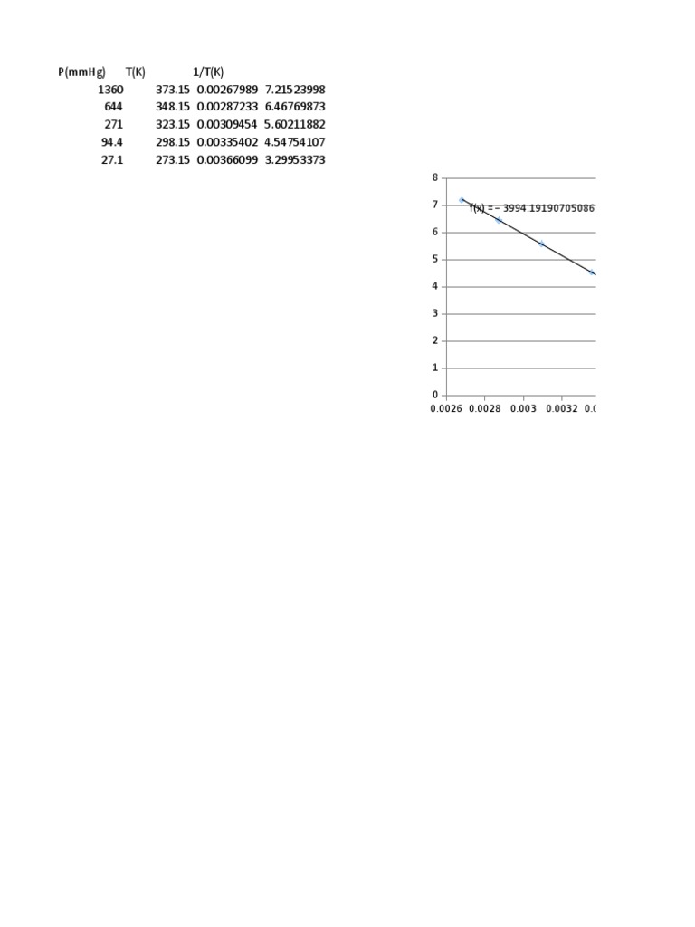 Pressure vs Temperature Data Analysis | PDF