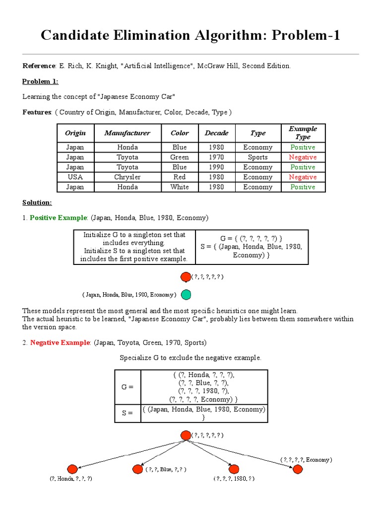 Candidate Elimination Algorithm: Problem-1: Origin Manufacturer Color ...